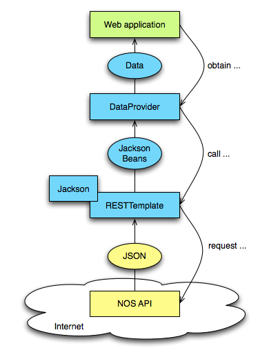 Using the Spring RESTTemplate with Jackson - Trifork Blog