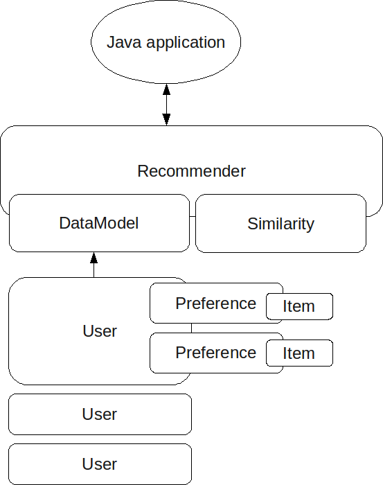 Mahout - Taste :: Part 1 - Introduction - Trifork Blog