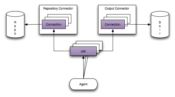 Introduction to Lucene Connectors Framework - Part 1 - Trifork Blog