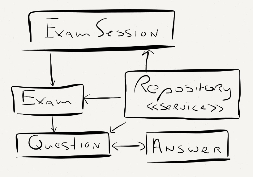 Efficiently storing your domain model in Riak - Trifork Blog