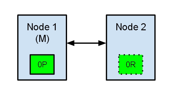 How To Avoid The Split Brain Problem In Elasticsearch Trifork Blog