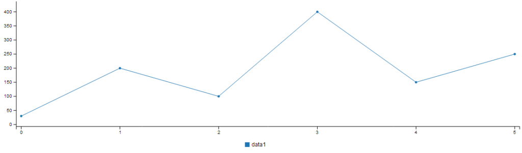 Creating charts with C3.js - Trifork Blog