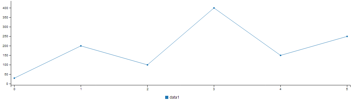 Creating charts with C3.js - Trifork Blog