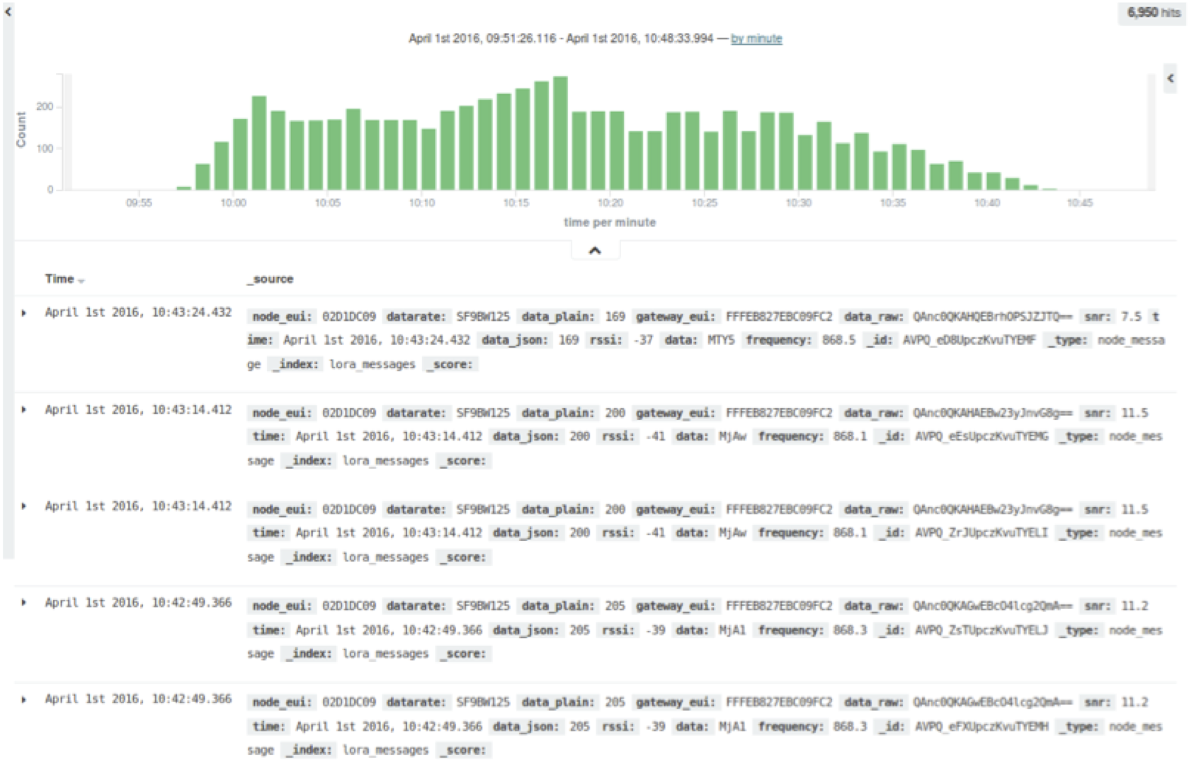 Collecting Data From A Private Lorawan Sensor Network Into Elastic Trifork Blog