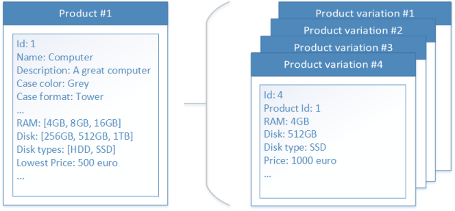 Handling A Massive Amount Of Product Variations With Elasticsearch Trifork Blog