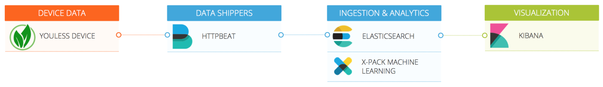Smart energy consumption insights with Elasticsearch and Machine ...