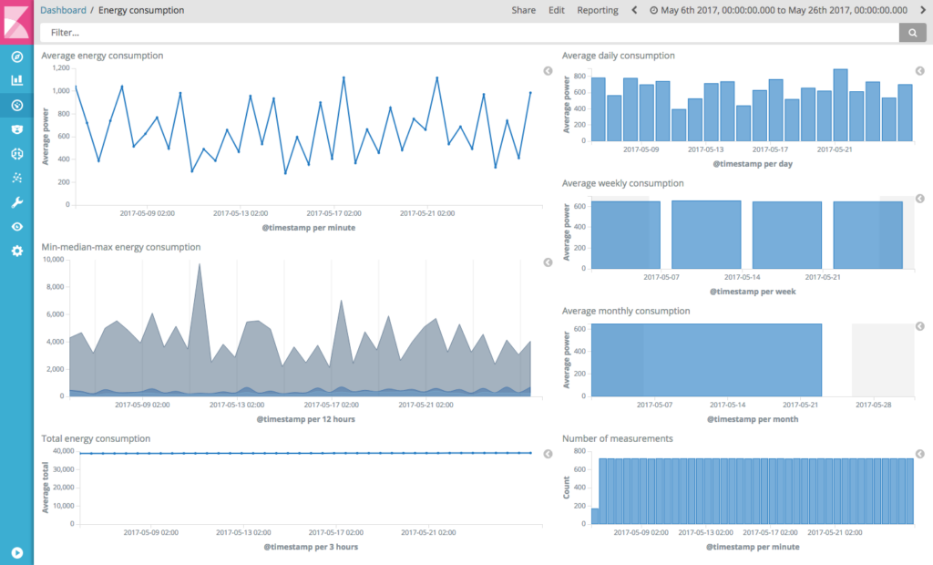 Smart energy consumption insights with Elasticsearch and Machine ...