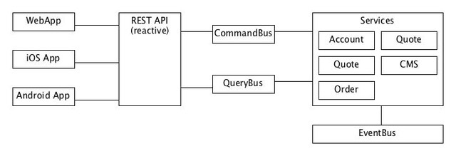 Exposing asynchronous communication through a synchronous REST API with ...