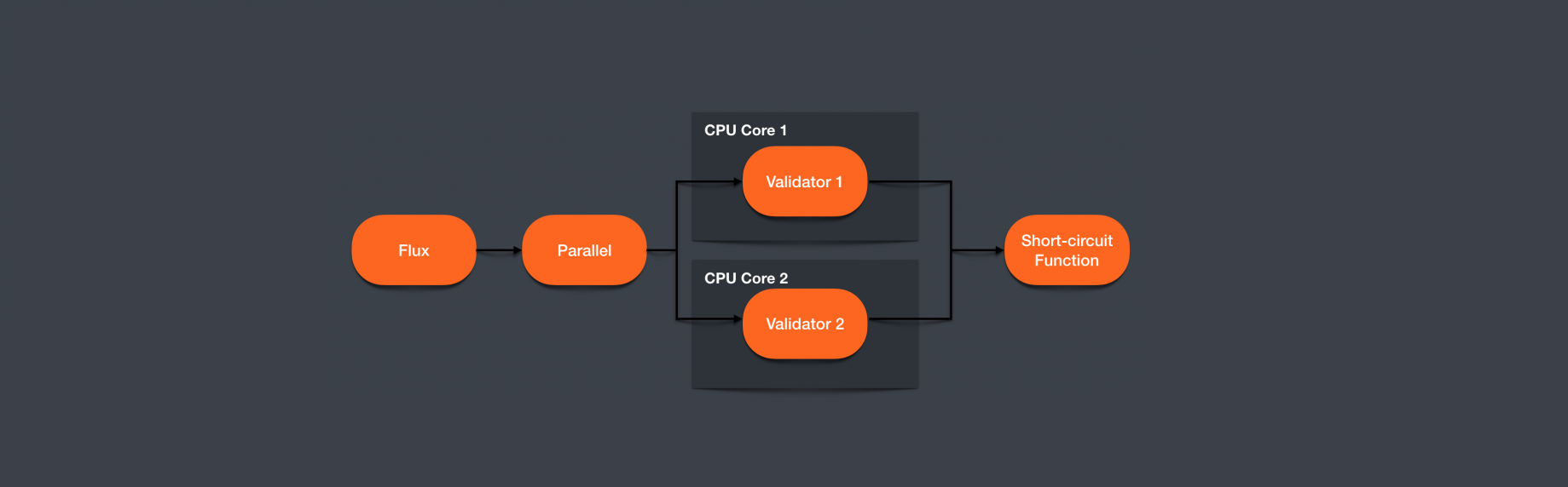 Parallel Short Circuiting With Reactive Programming Trifork Blog