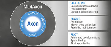 The potential of Machine Learning with the Axon Framework - Trifork Blog
