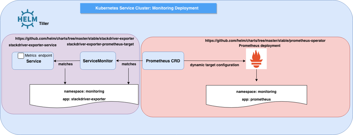 Centralized metrics with Stackdriver Prometheus Exporter - Trifork Blog