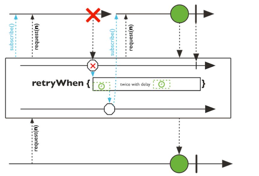 Retry Functionality In A Reactive Programming Context Trifork Blog 2831